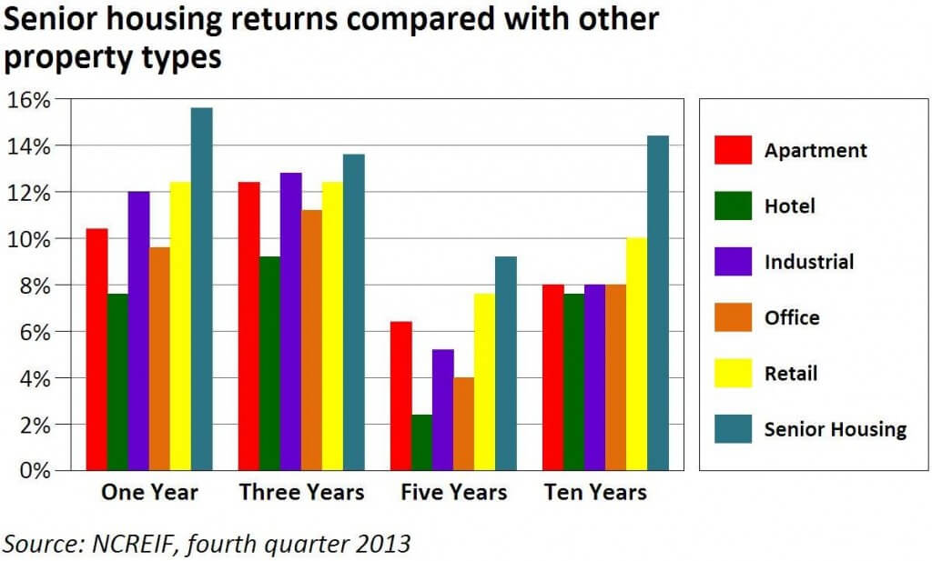 Property Type Comparison Chart 110414 - | Senior Housing Investments ...