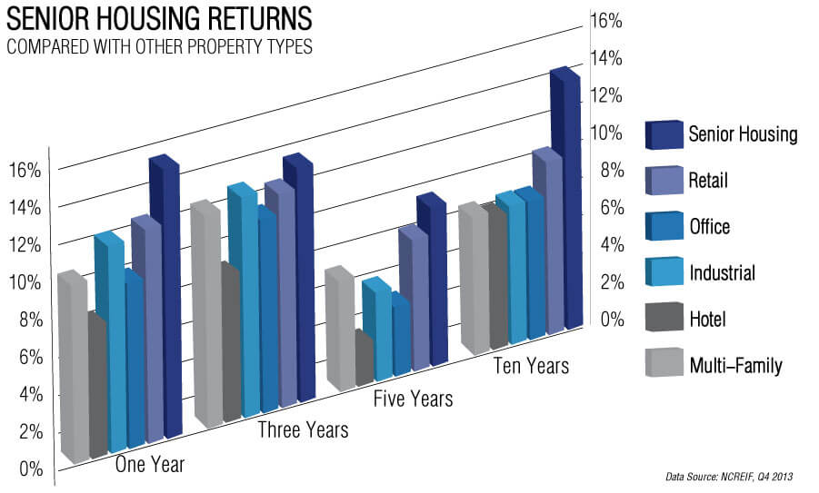 4d chart - | Senior Housing Investments | Senior Living Fund Senior ...