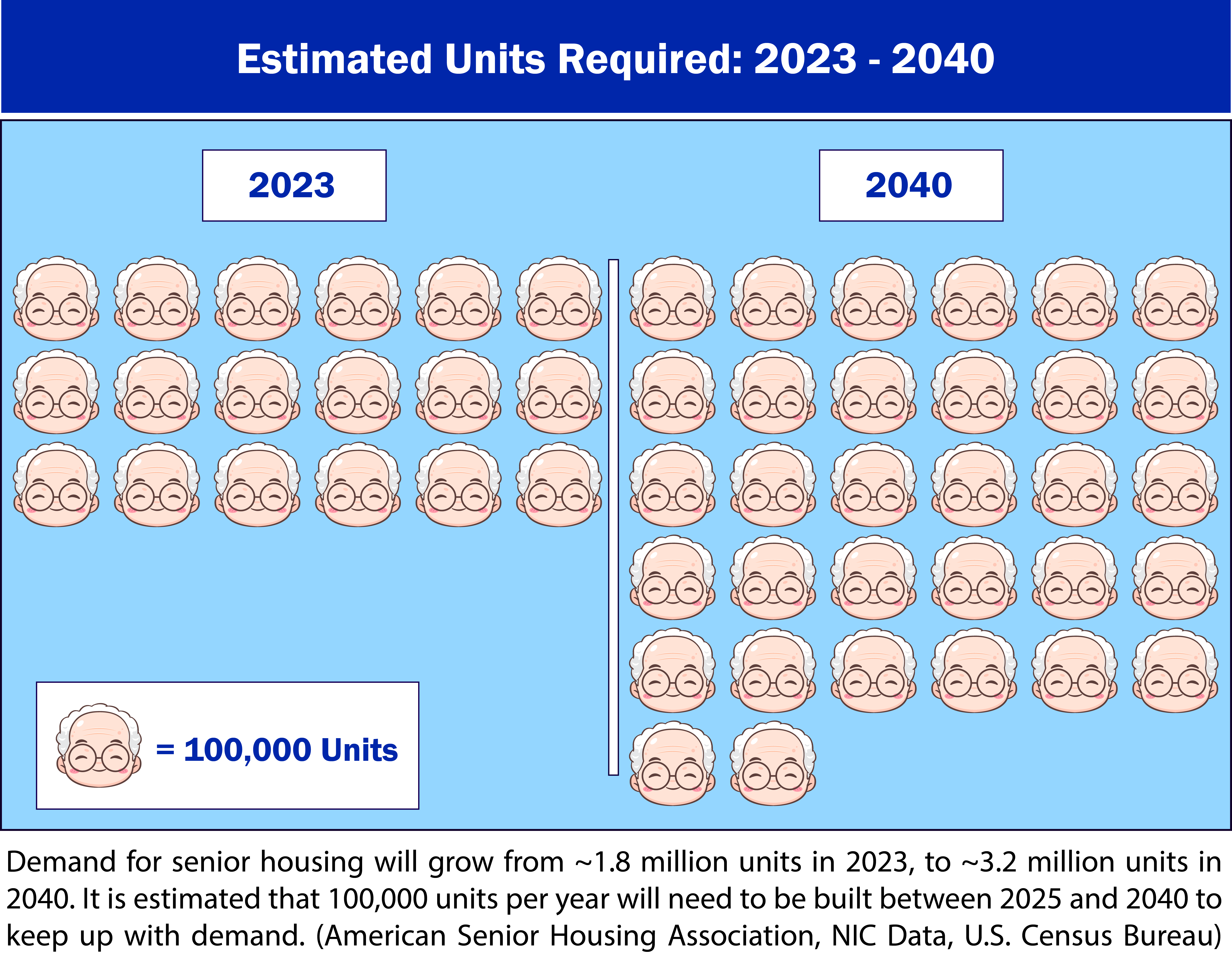 SLF - 2023 - 2040 SH Units Required - | Senior Housing Investments ...